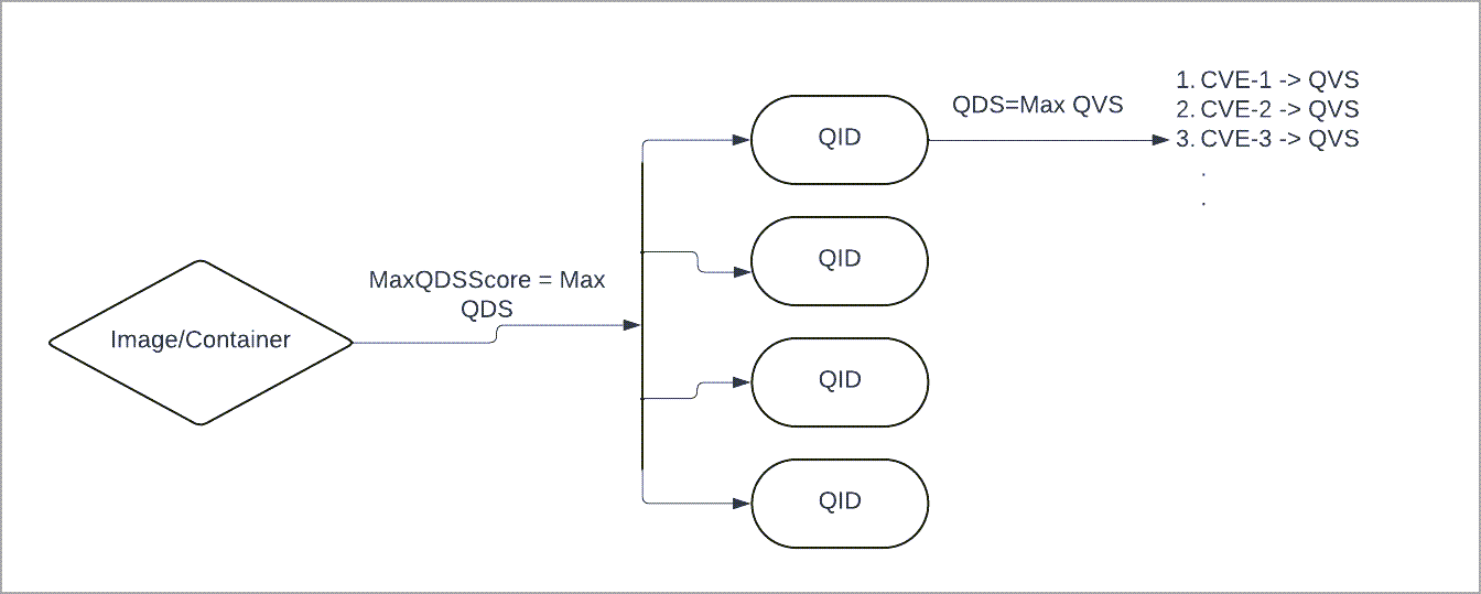 TruRisk Score and QDS in Container Security