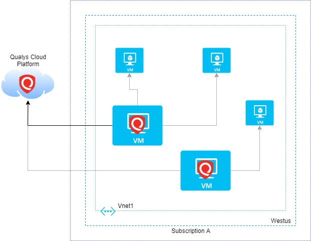 Single VNet Single Region Multiple Scanners