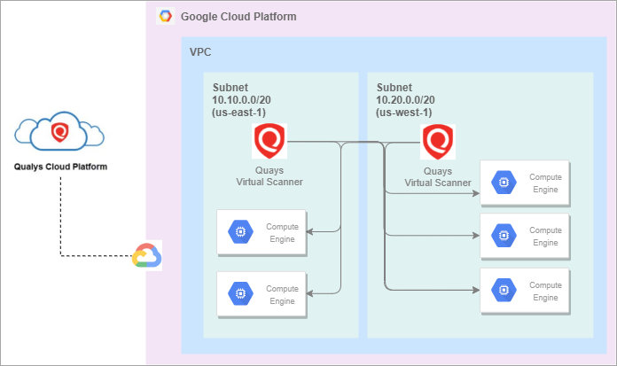 Use Cases for Scanning GCP environment
