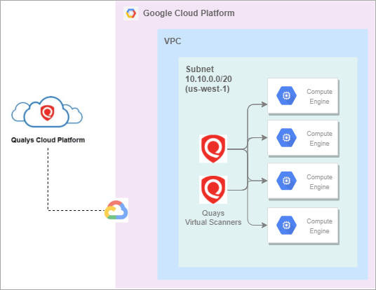 Use Cases for Scanning GCP environment