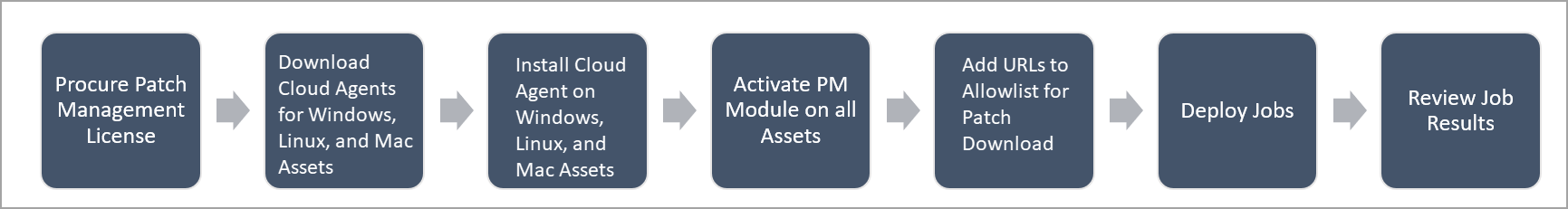 Patch Management Onboarding