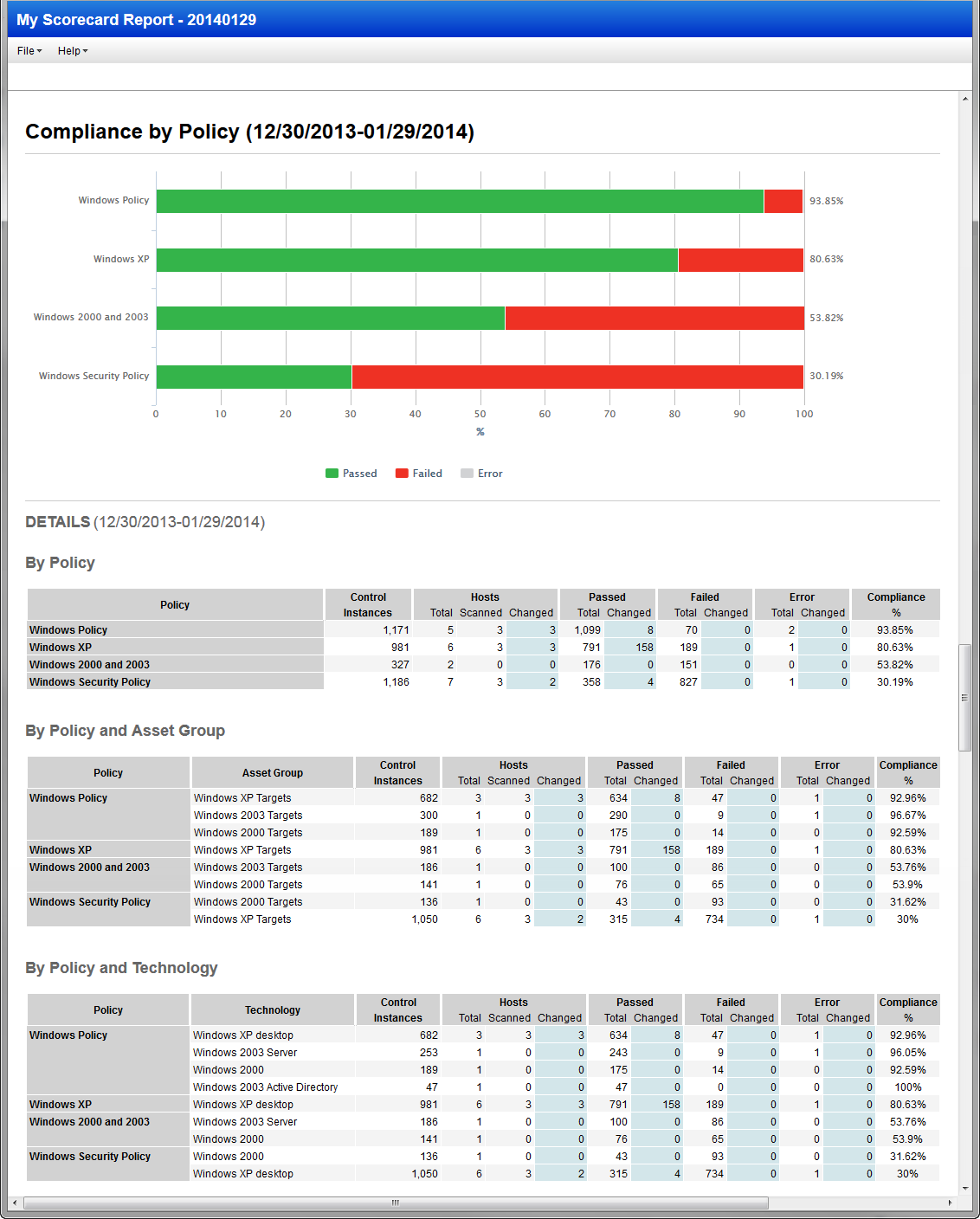Sample Compliance Scorecard Report - by Policy