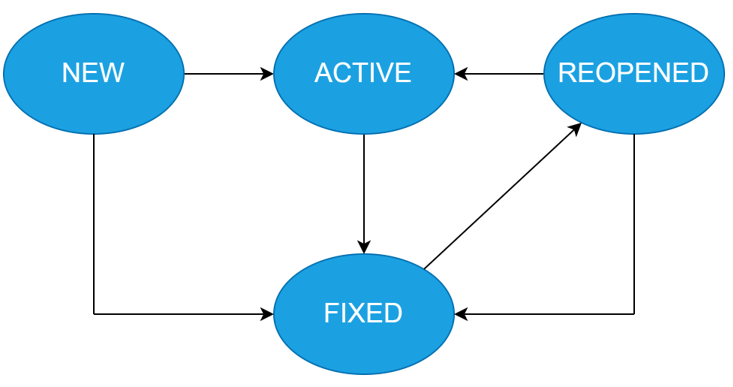 Vulnerability Status Levels